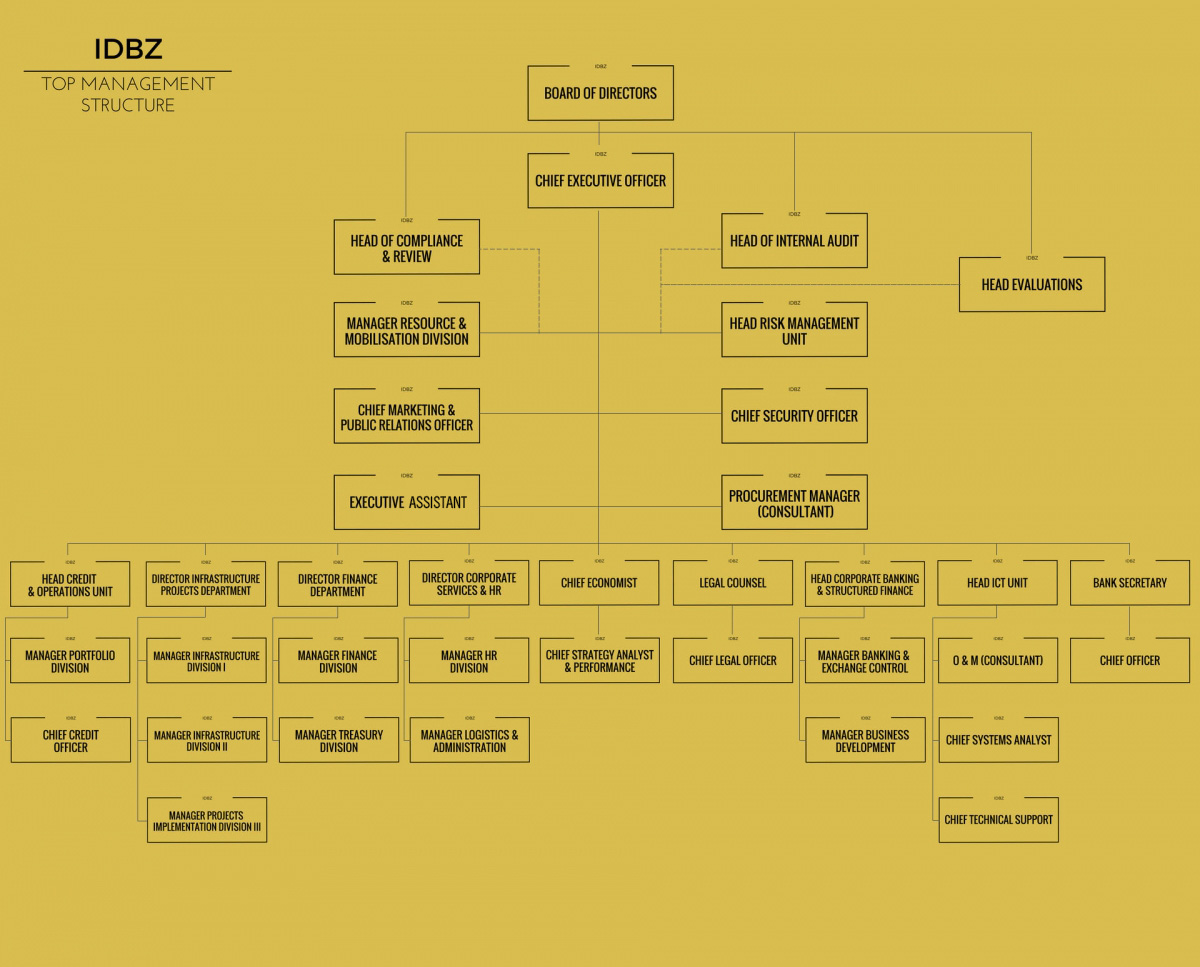 Organisational Structure | Infrastructure Development Bank of Zimbabwe ...
